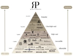 What are considered a luxury handbag - The luxury hierarchy - Rare Pursuits