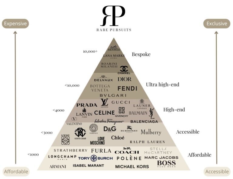 What are considered a luxury handbag - The luxury hierarchy - Rare Pursuits